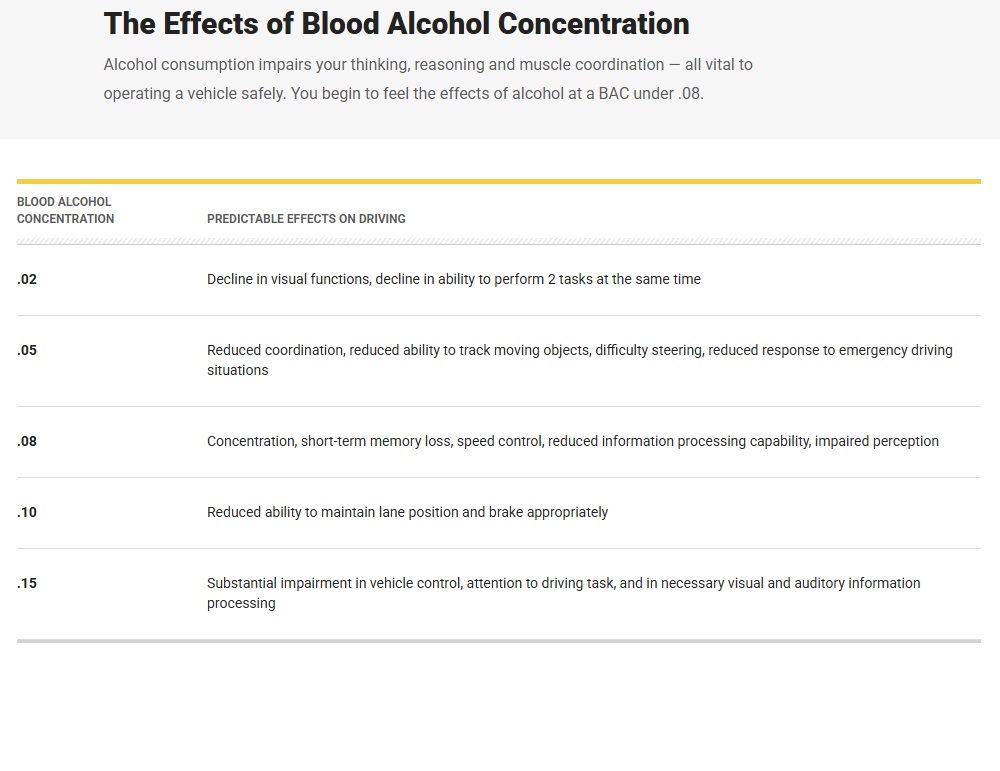 Even a Little is Too Much: The Real Effects of Alcohol on Driving