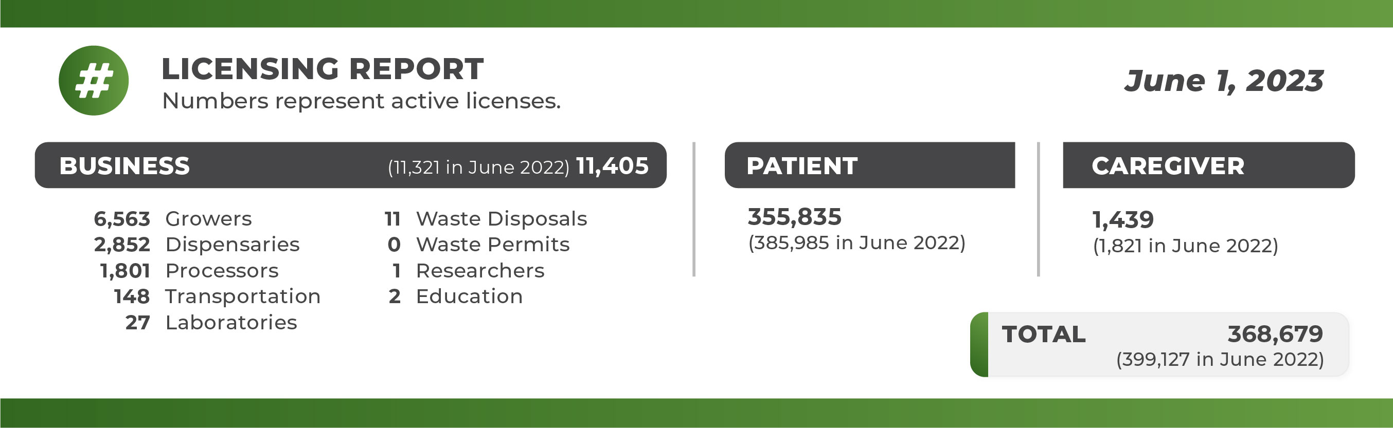Licensing and Tax Data