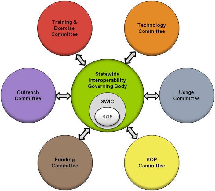 Statewide Interoperability Governing Body (SIGB)