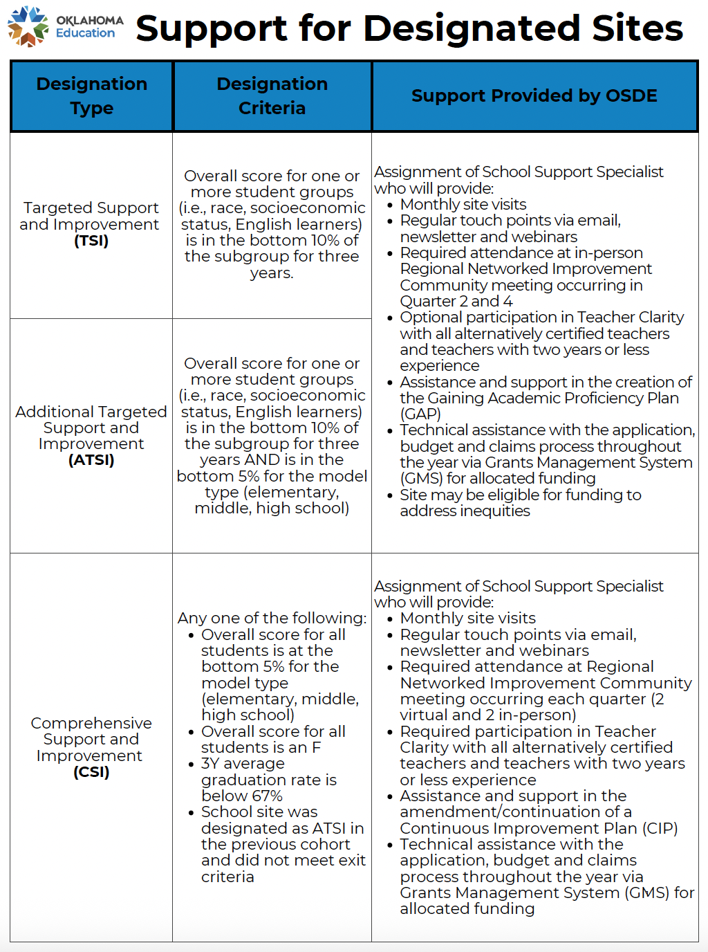 Comprehensive Support and Improvement