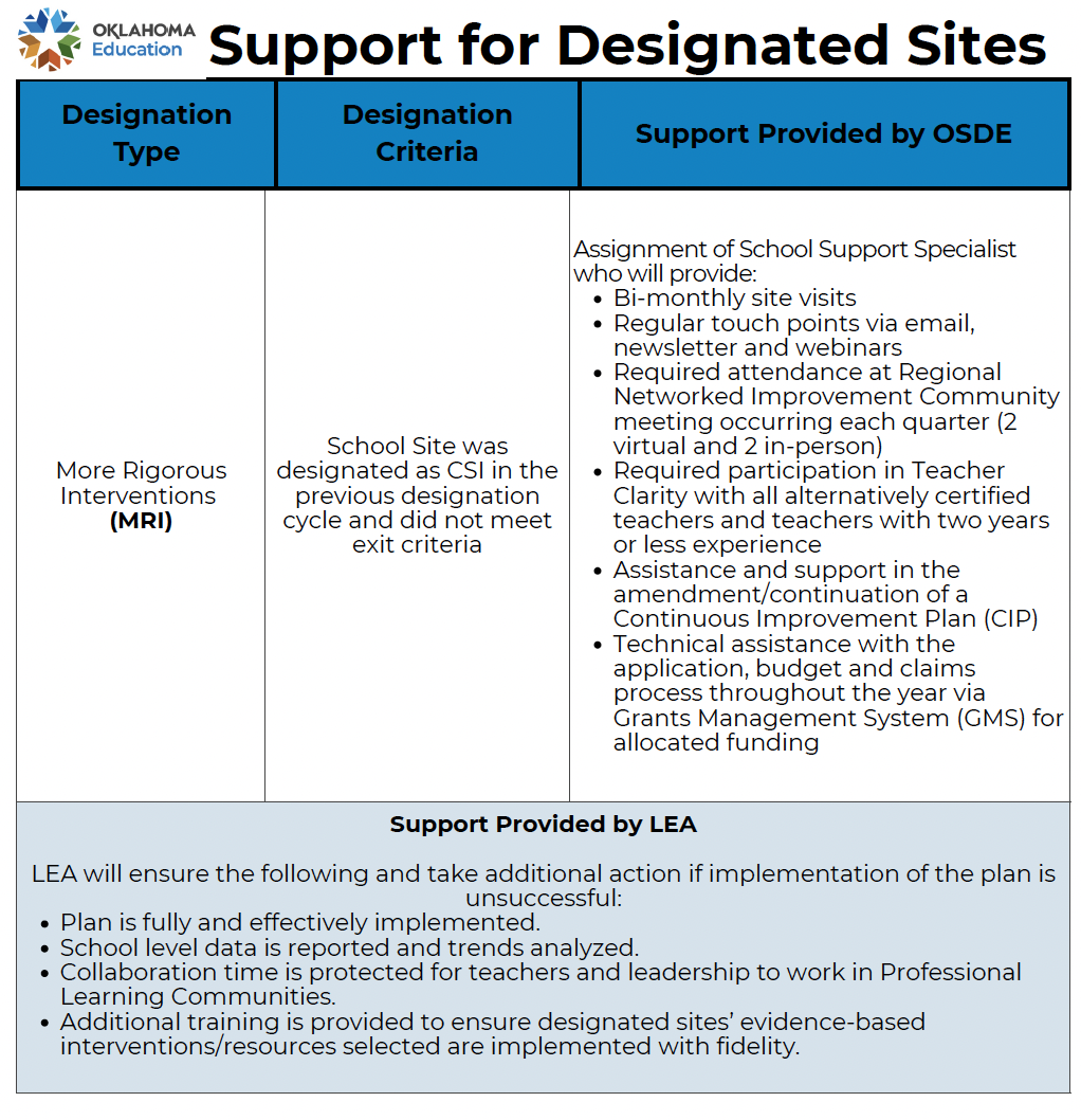 Comprehensive Support and Improvement