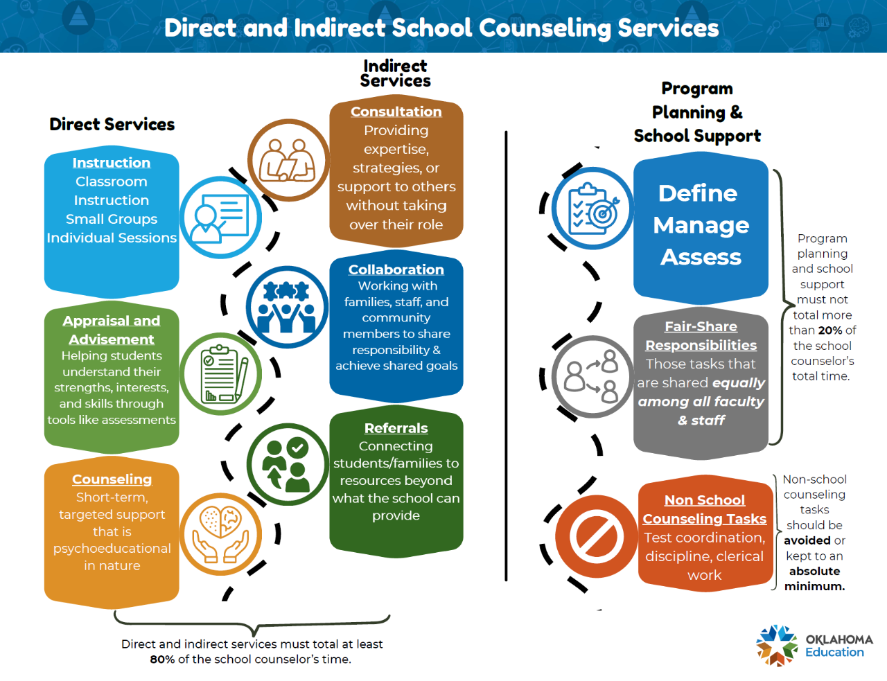 Comprehensive School Counseling: Four Components