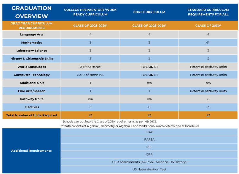 State Graduation Requirements