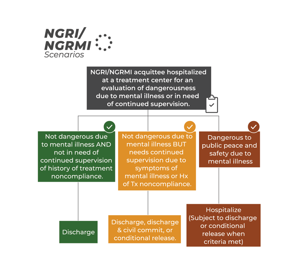 dangerousness guidelines