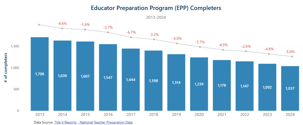 Understanding Oklahoma's Teacher Workforce: Entry Pathways and ...